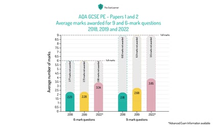 9-mark answering for AQA GCSE PE