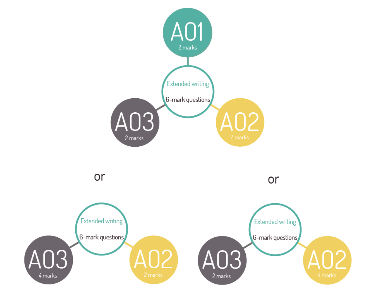 Extended writing examples for your GCSE PE Course - Part 3 OCR GCSE PE