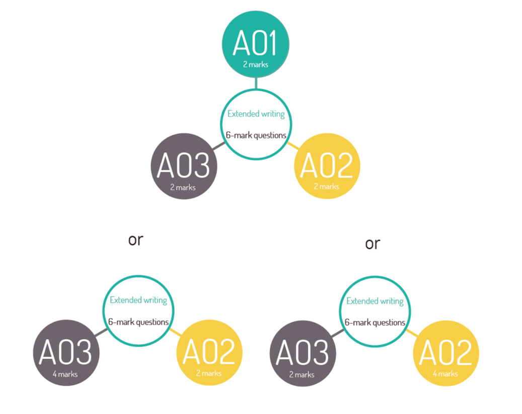 Extended writing examples for your GCSE PE Course - Part 3 OCR GCSE PE