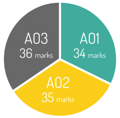 Dear A-level PE student - how to make your AQA PE exams a breeze!