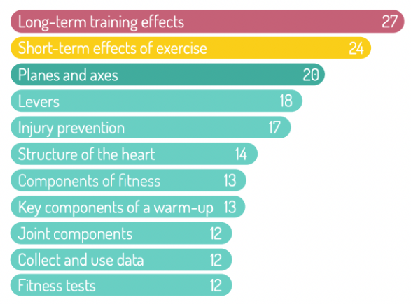 Dear OCR GCSE PE students, this is how to ace your Paper 1 exam