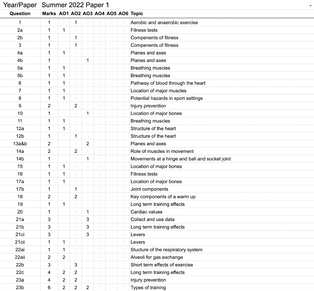 Dear OCR GCSE PE students, this is how to ace your Paper 1 exam