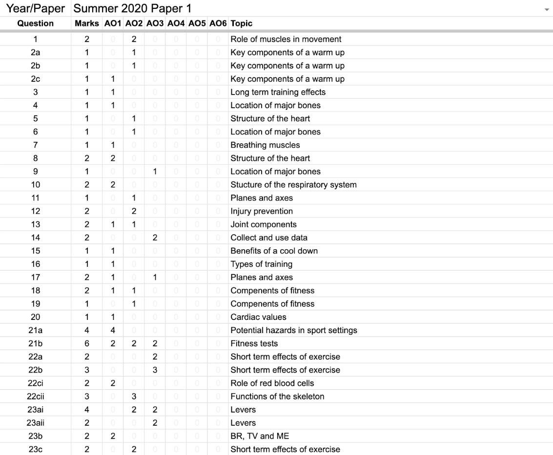 Dear OCR GCSE PE students, this is how to ace your Paper 1 exam