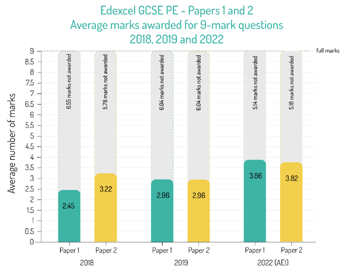 Extended Writing in GCSE PE Exams