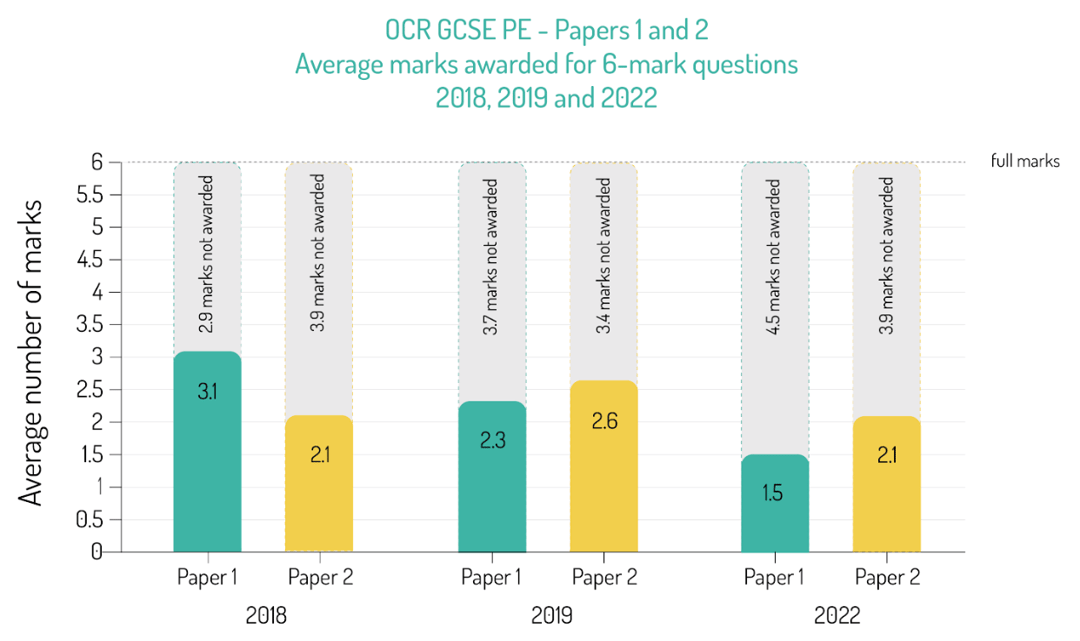 Extended Writing in GCSE PE Exams