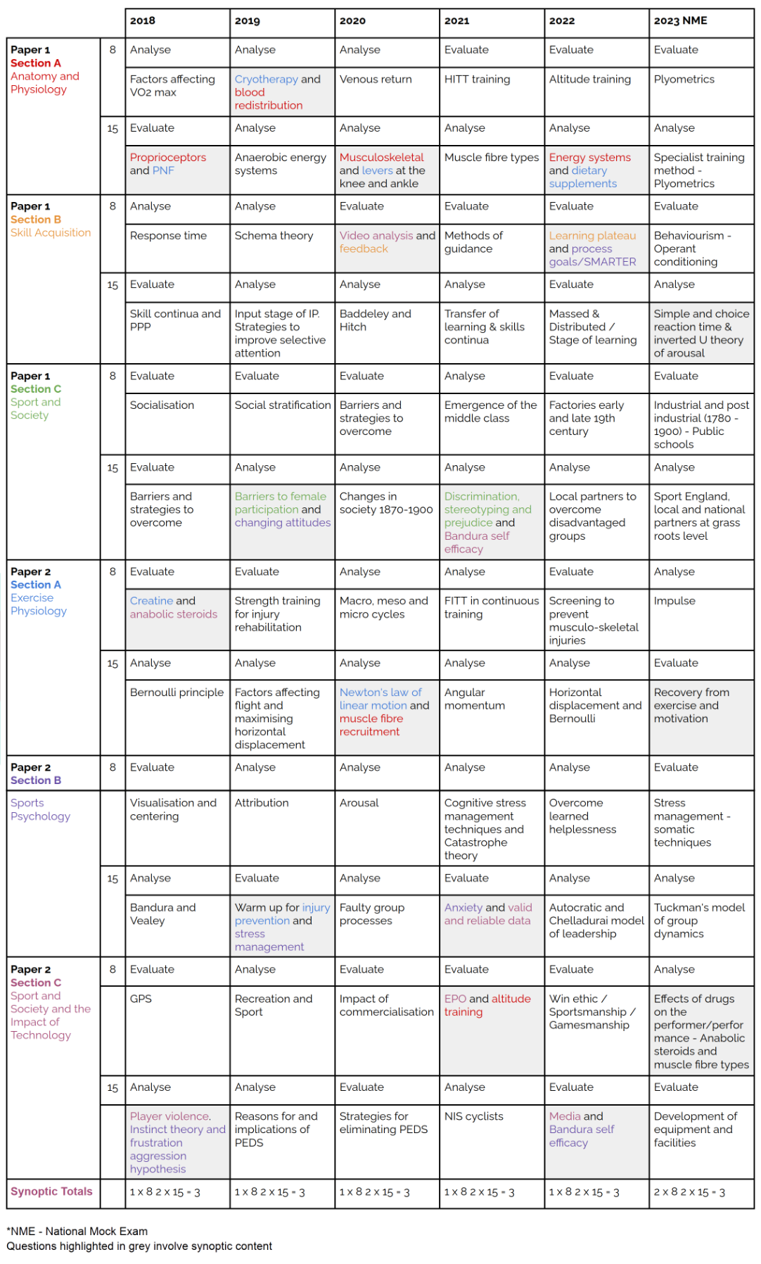 Extended Writing in AQA A-level PE Paper 2