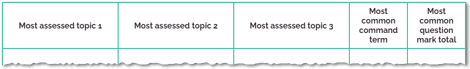 Your last week of GCSE PE revision in 5 simple steps