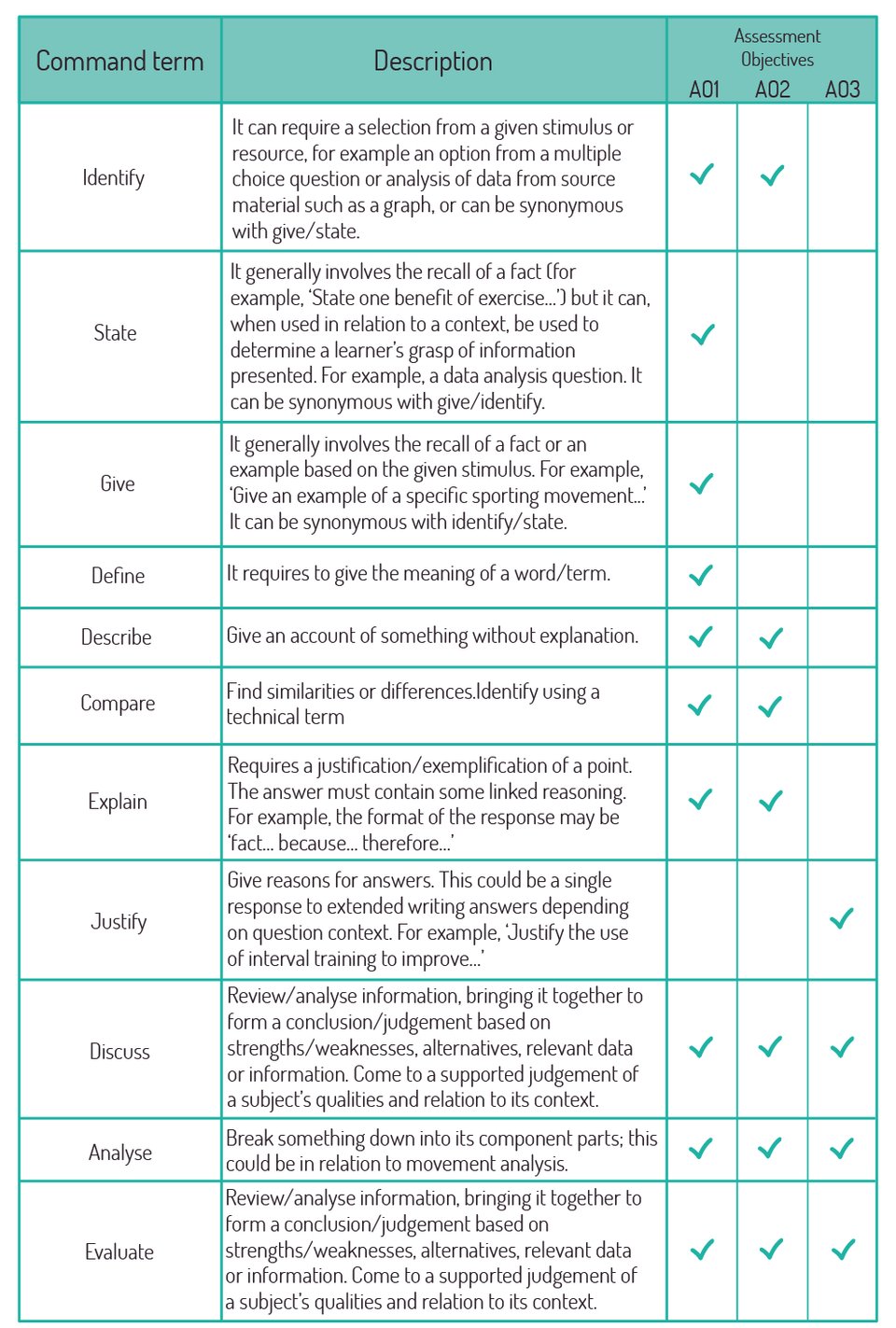 Dear OCR GCSE PE students, this is how to ace your Paper 2 exam