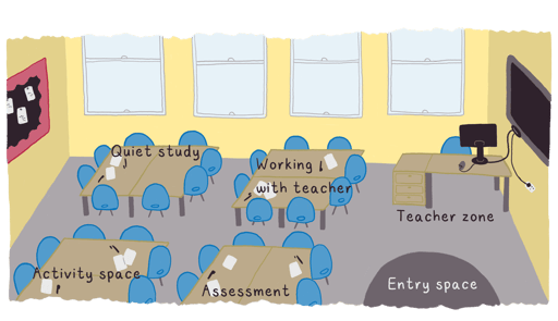 PE Classroom Formats - Which one to choose and why