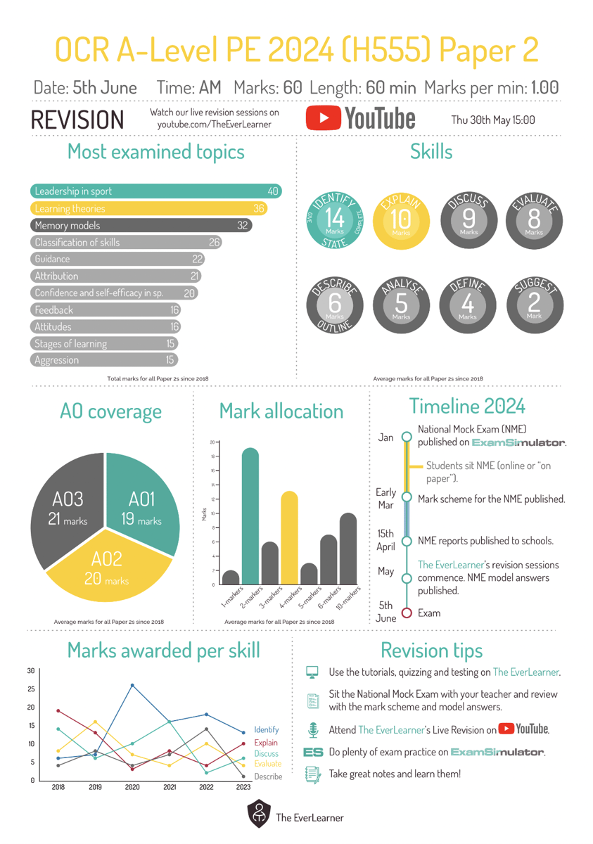 2024 PE exam infographics and National Mocks available!