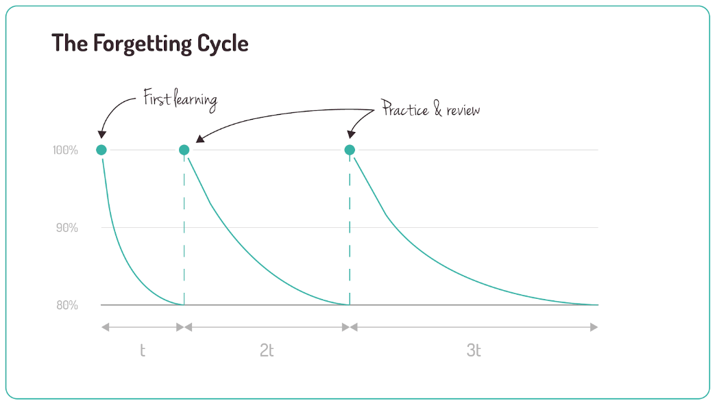 Build, Peak, Maintain