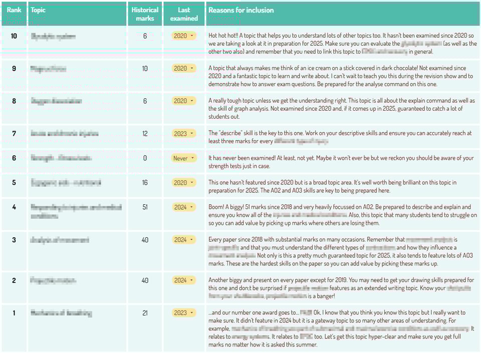 Introducing Hot Topics for PE and sport exams 2025