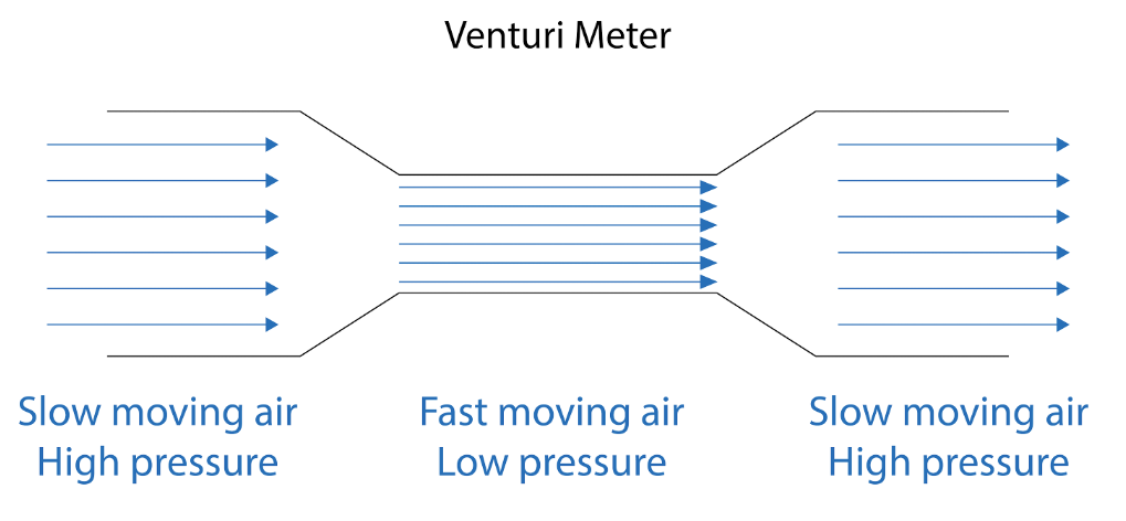 Fluid mechanics: Teaching the Bernoulli principle