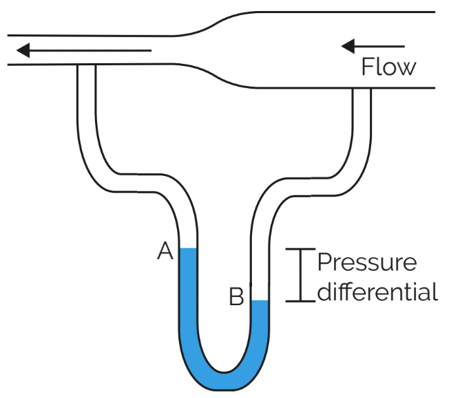 Fluid mechanics: Teaching the Bernoulli principle
