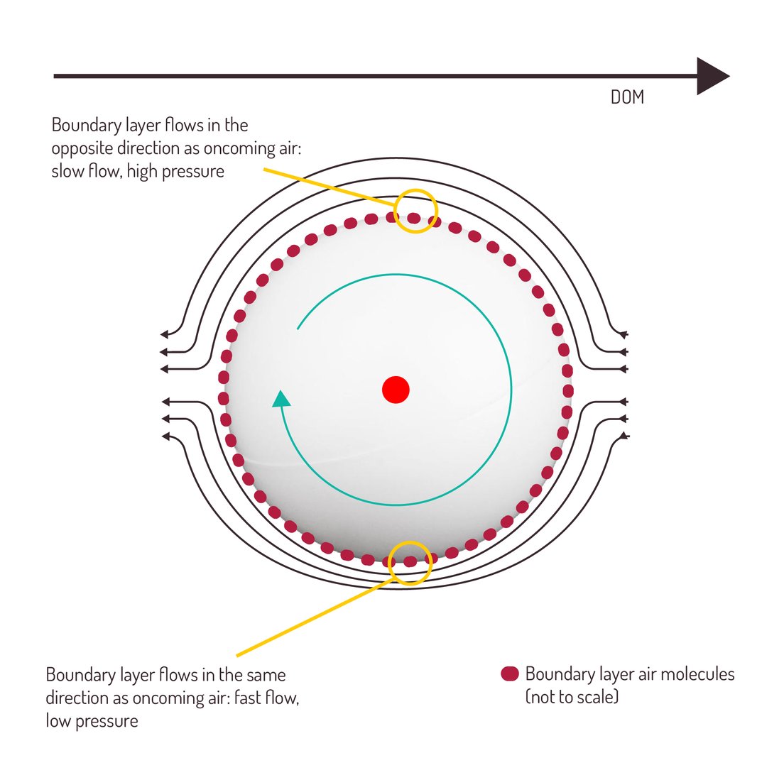 Fluid mechanics: Teaching the Magnus force