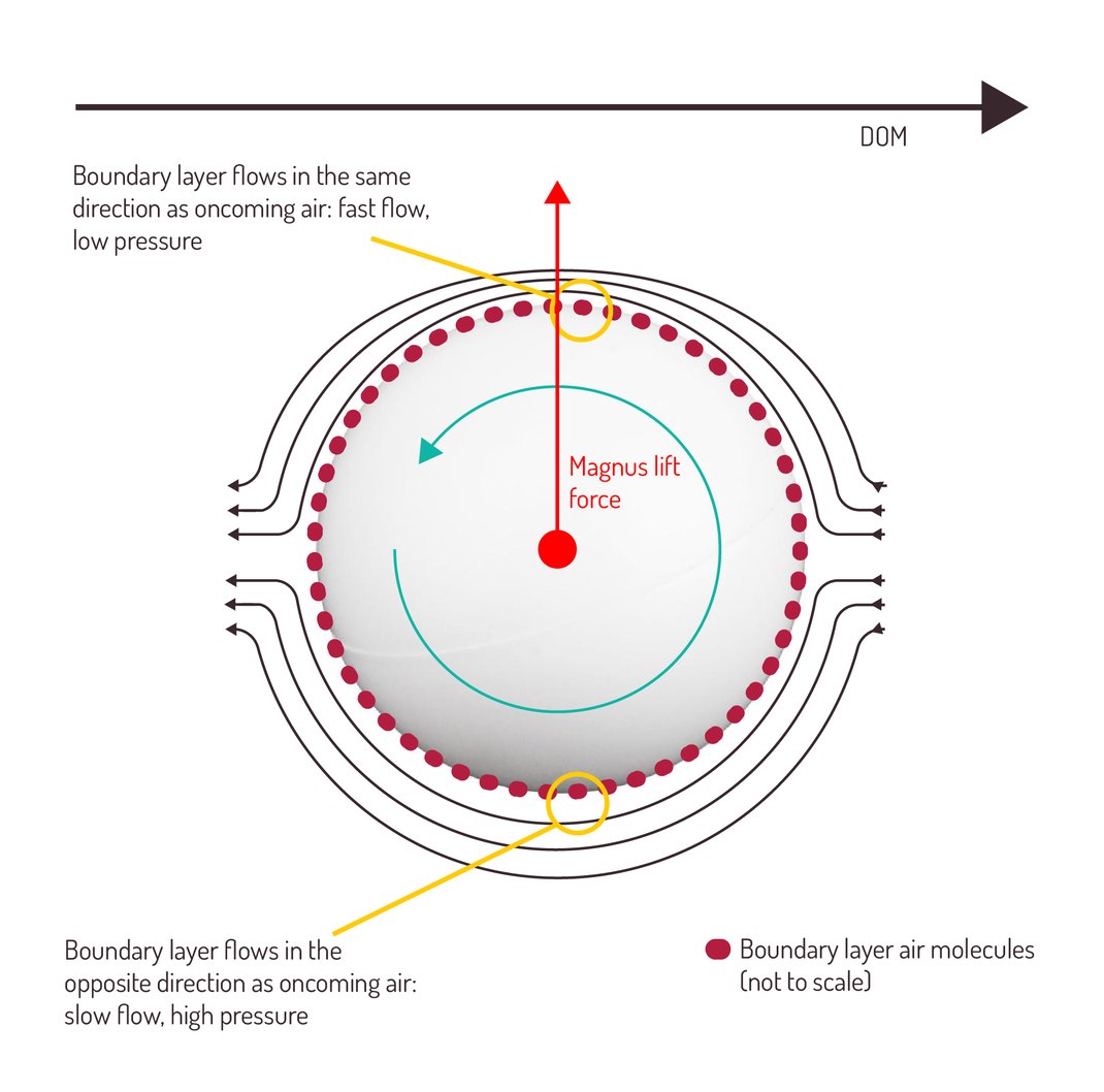 Fluid mechanics: Teaching the Magnus force
