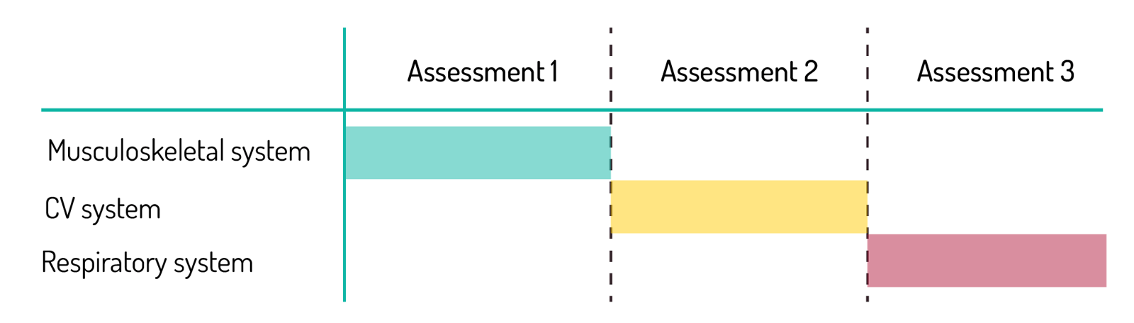Assessment models in examination PE courses - Part 1