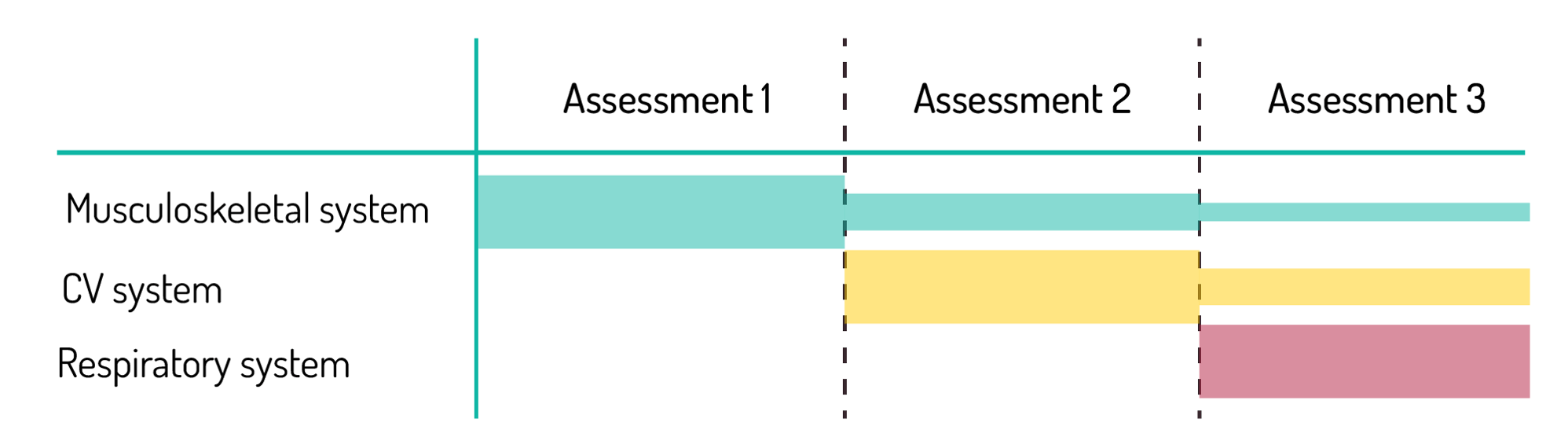 Assessment models in examination PE courses - Part 1