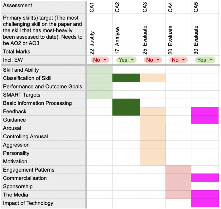 Assessment models in examination PE courses - Part 2
