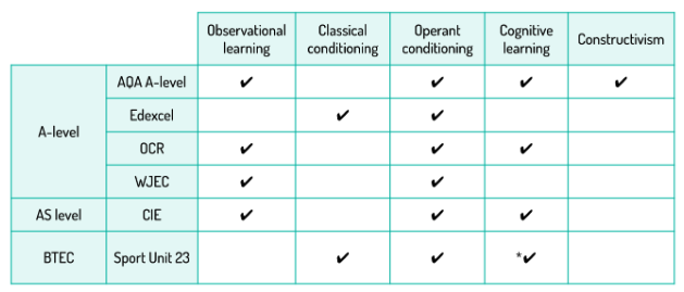 Teaching the learning theories in PE and Sport lessons