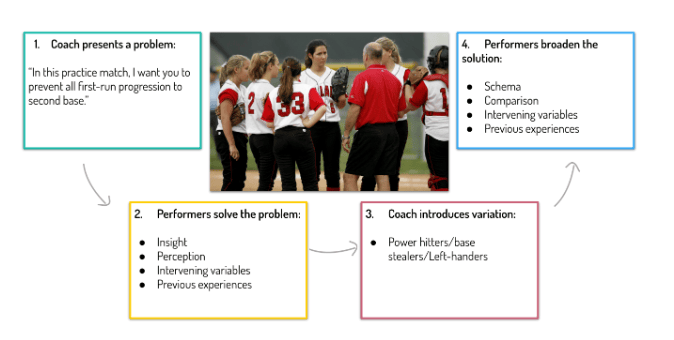 Teaching the learning theories in PE and Sport lessons