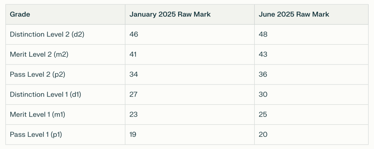 IB Sports, exercise and health science, I salute you!
